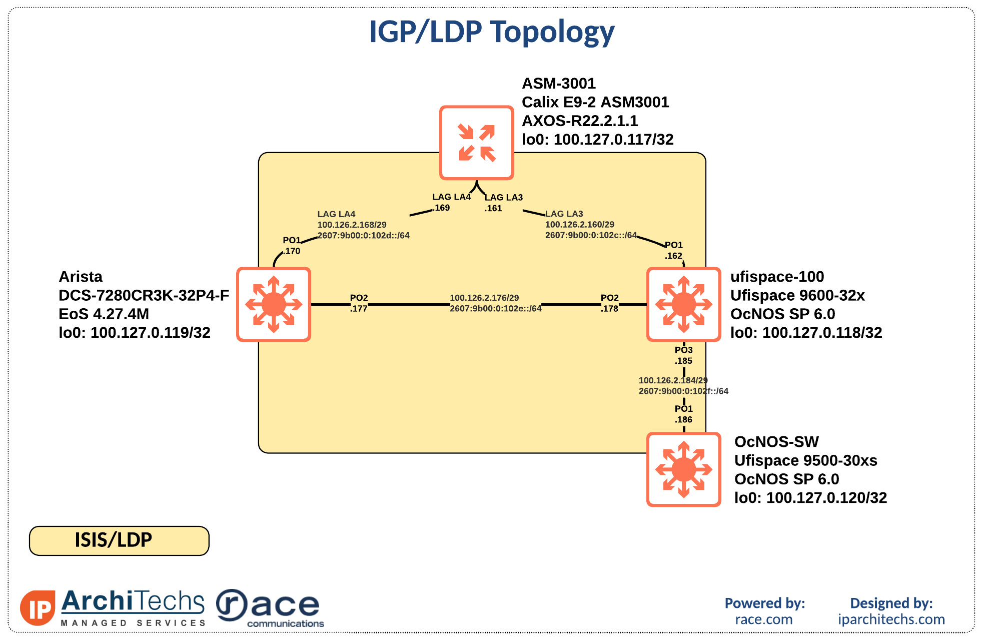IGP/LDP Setup