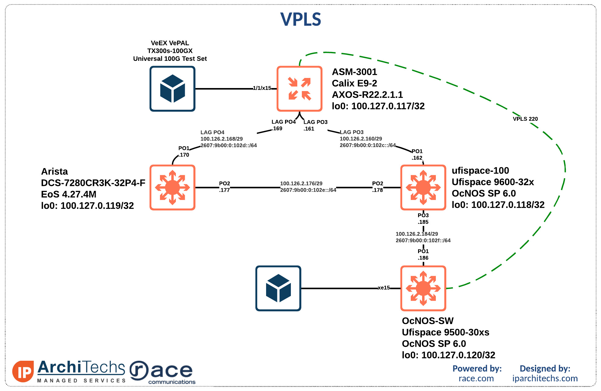 Next we will look at a 10g VPLS service delivered off the extension ...