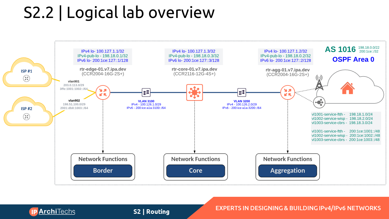 Overview of the lab network used to test MikroTik ROS v7