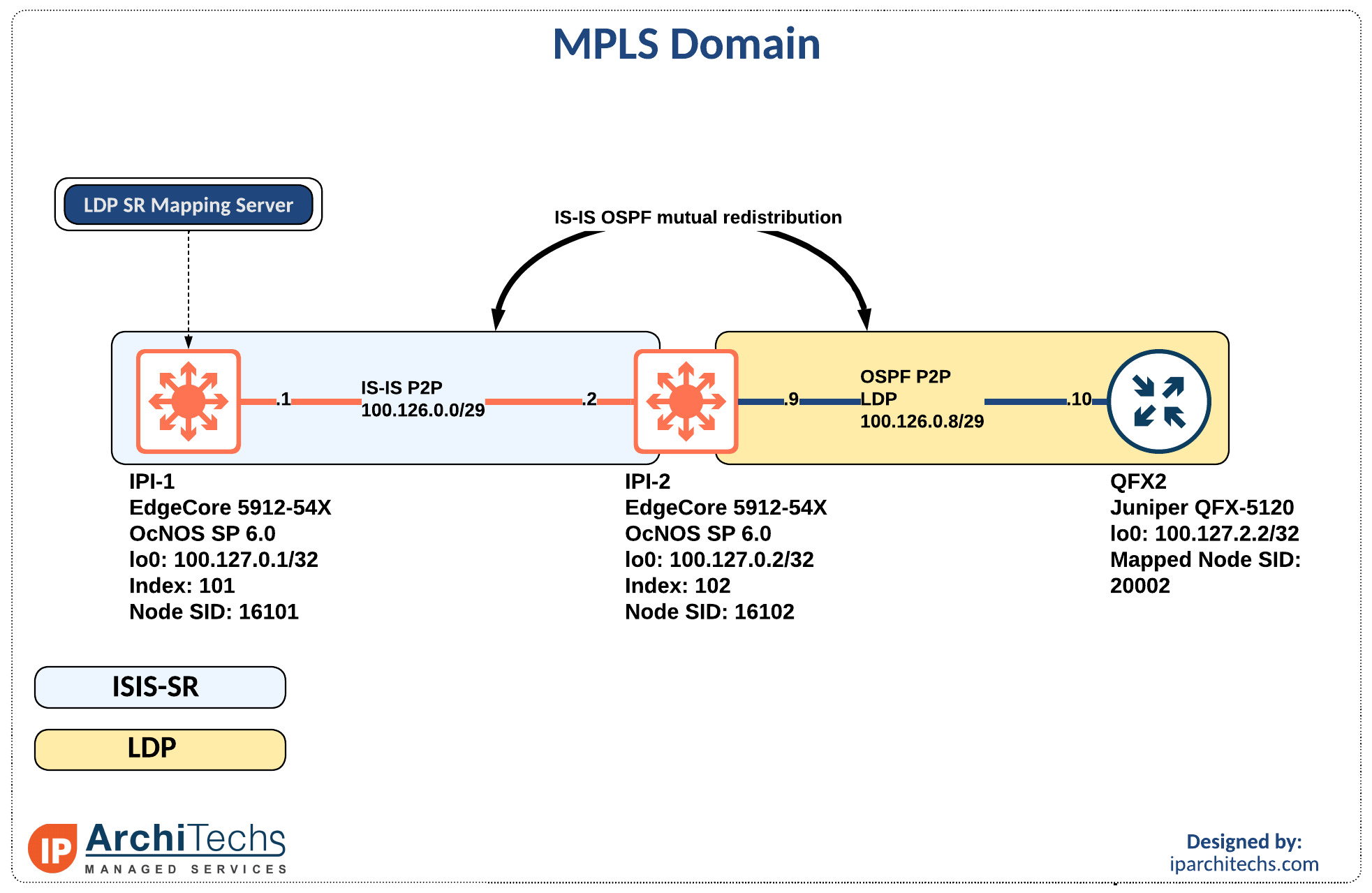 The first thing to accomplish is end to end reachability between the provider edge (PE) routers.