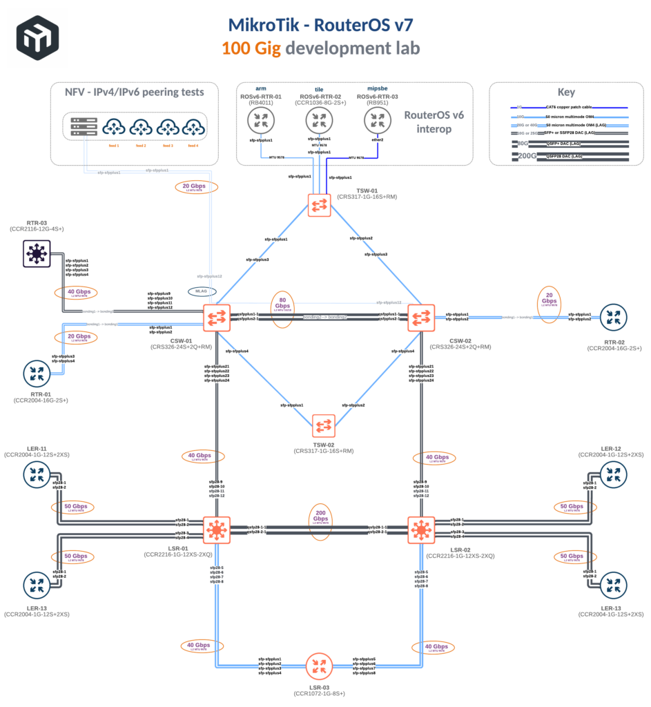 Mikrotik – Ecosystem | IP ArchiTechs