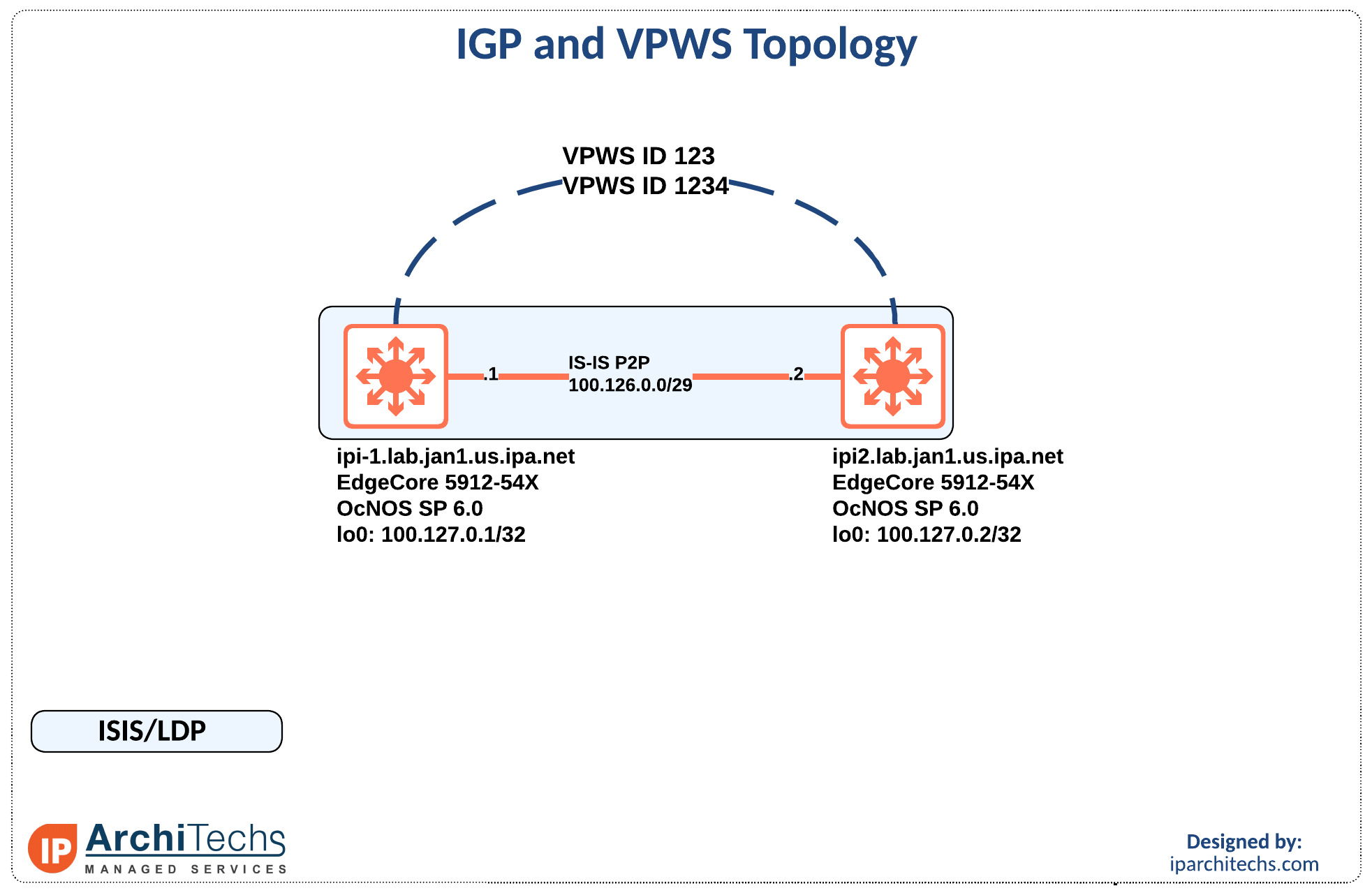 IP Infusion OcNOS 6.0: Tag Operations | IP ArchiTechs