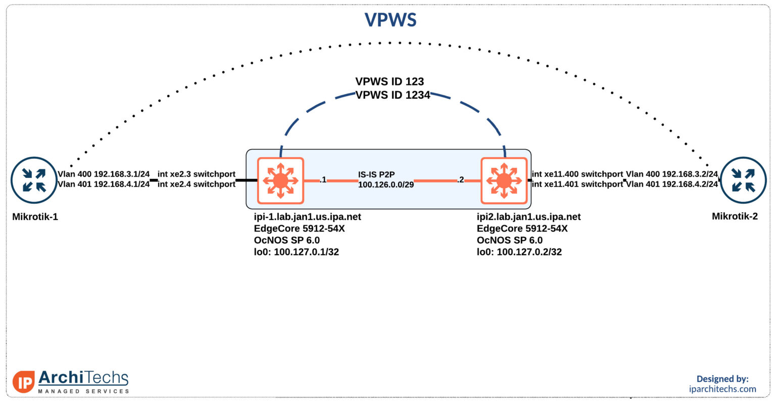 IP Infusion OcNOS 6.0: Tag Operations | IP ArchiTechs