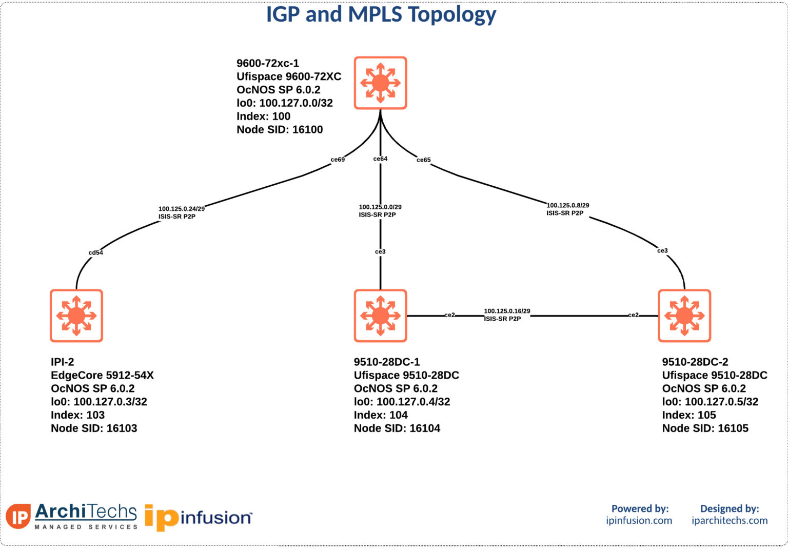 A simplified – cost effective – way to deliver IPTV with IP Infusion | IP ArchiTechs