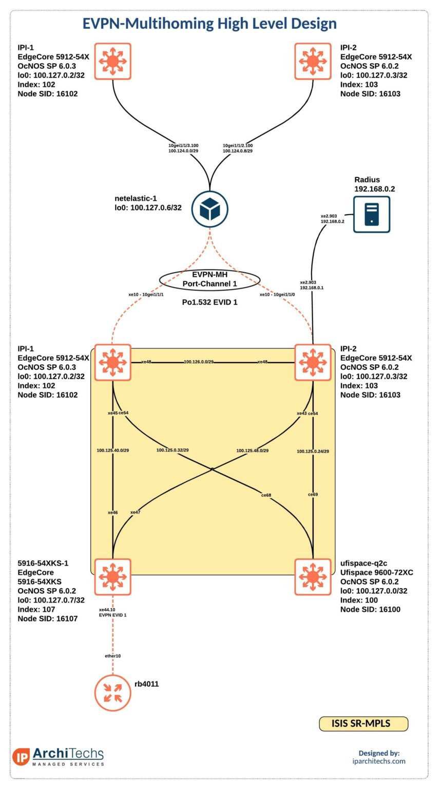 EVPN-Multihoming over MPLS w/IP Infusion’s OcNOS to netElastic’s vBNG for subscriber management ...