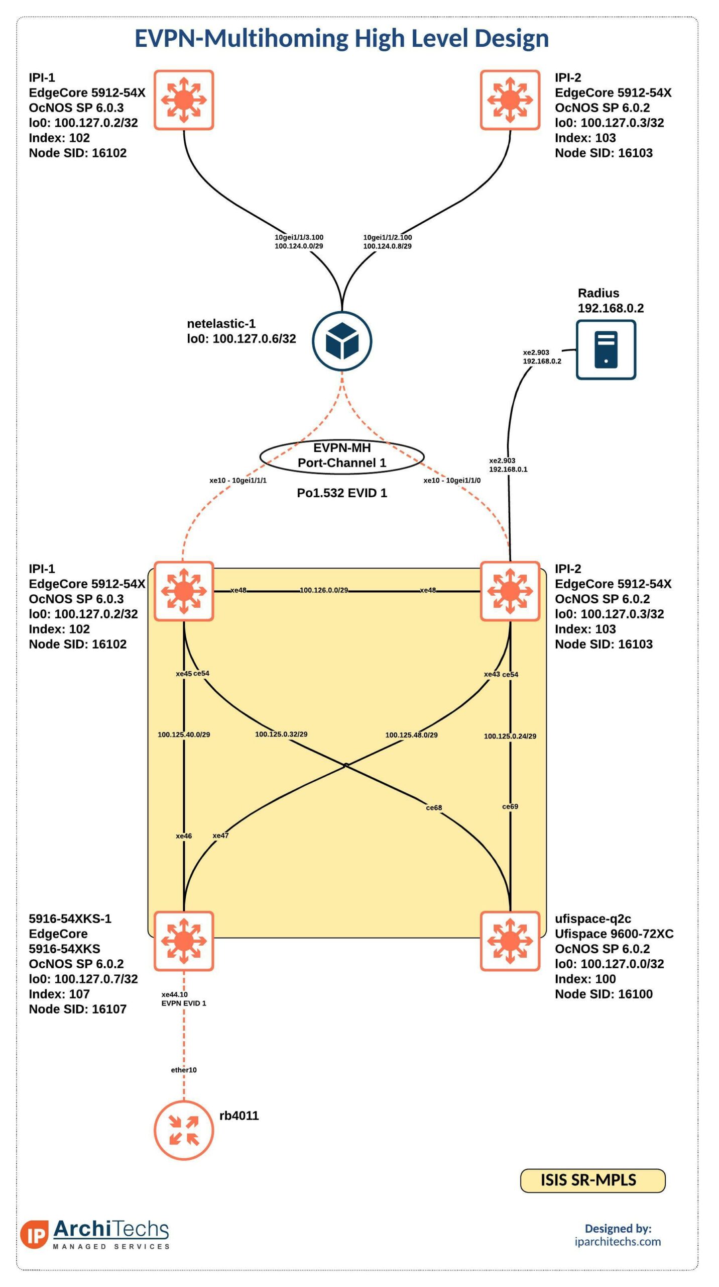 EVPN-Multihoming over MPLS w/IP Infusion’s OcNOS to netElastic’s vBNG ...