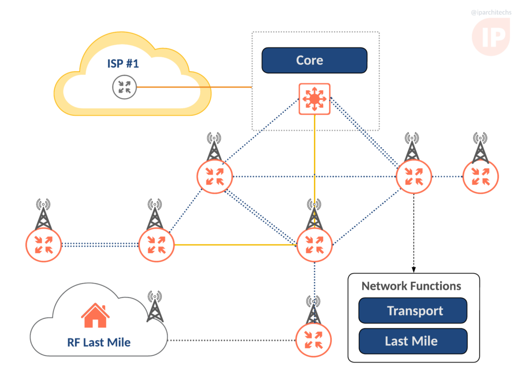 Wireless ISPs | IP ArchiTechs