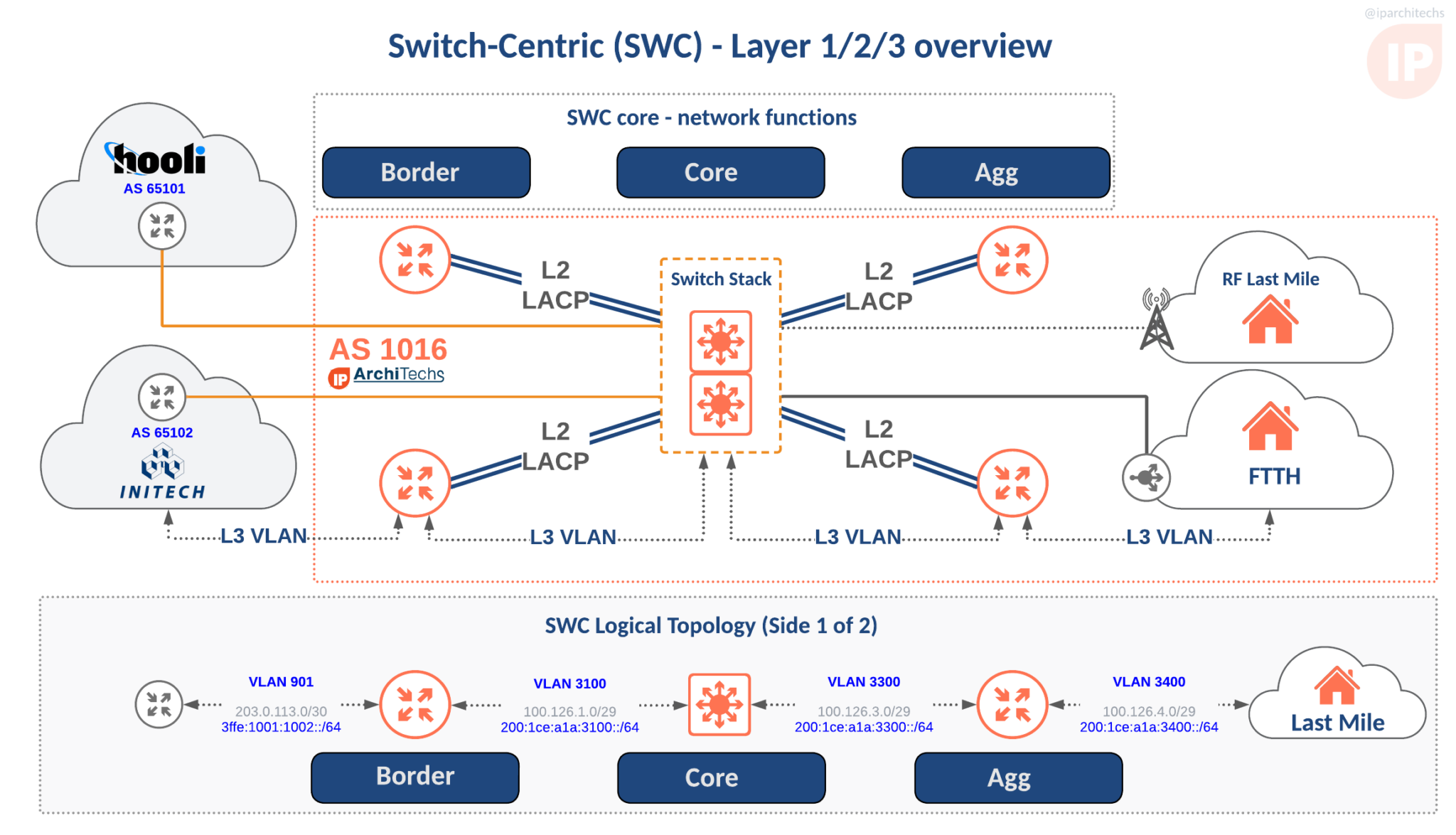 Mikrotik – Ecosystem | IP ArchiTechs