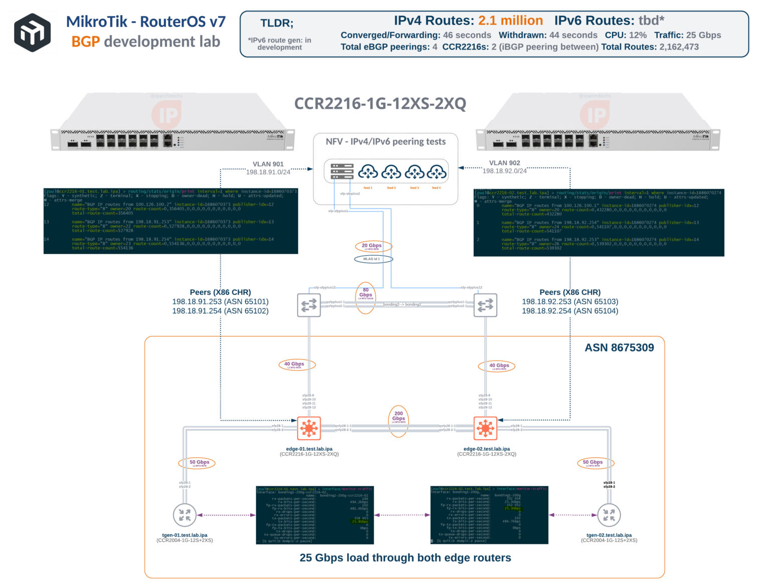 Mikrotik – router – version -7 | IP ArchiTechs