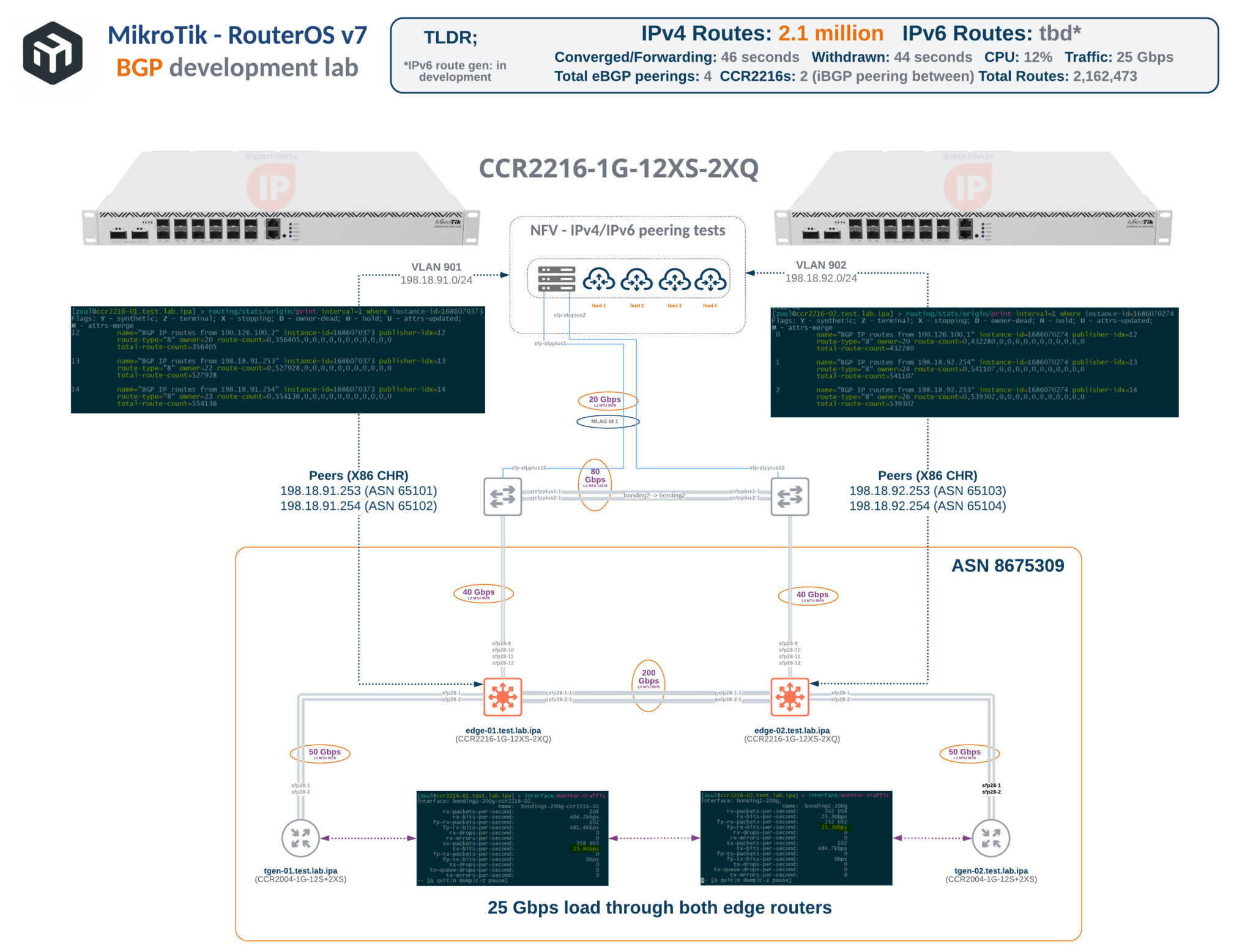 Mikrotik – router – version -7 | IP ArchiTechs