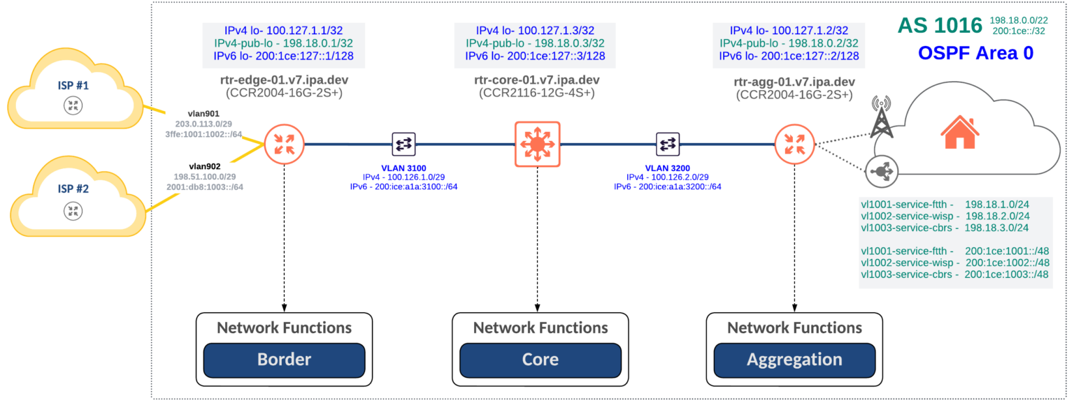Mikrotik – router – version -7 | IP ArchiTechs
