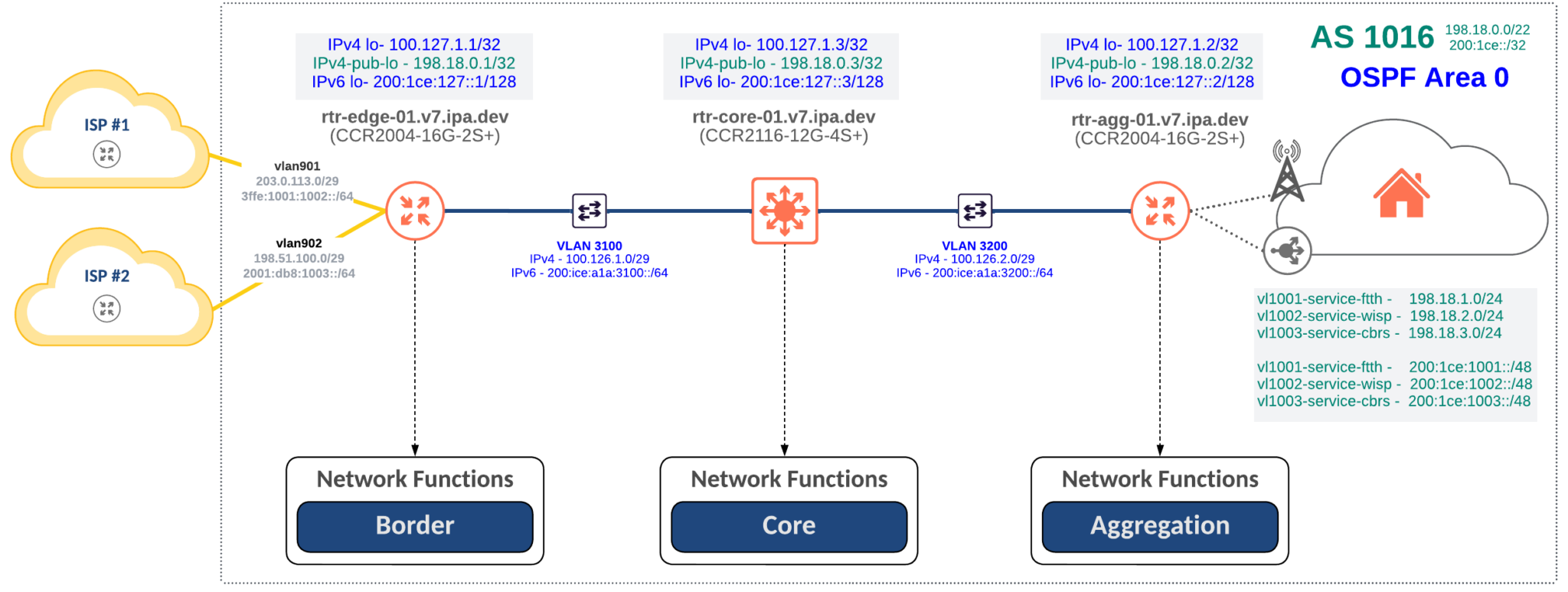 Mikrotik – router – version -7 | IP ArchiTechs
