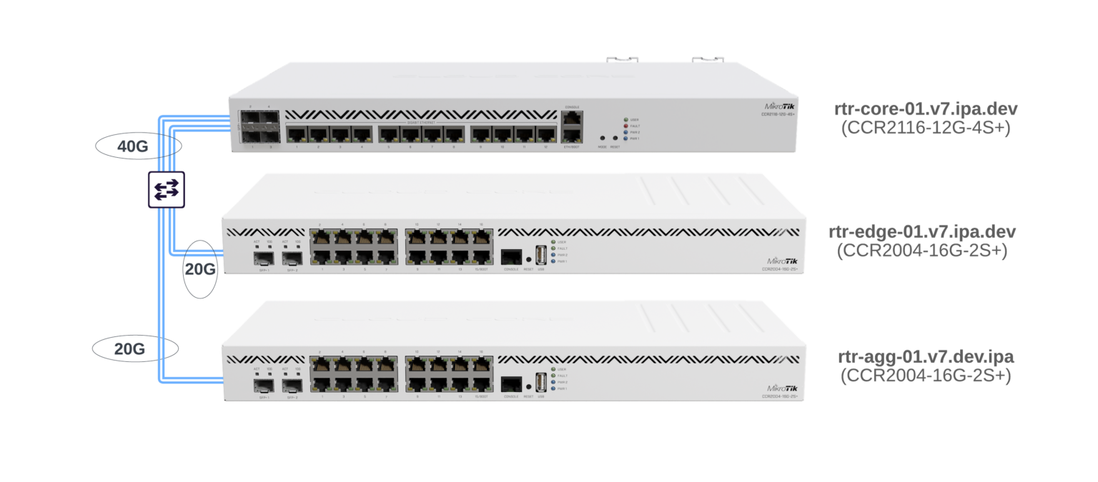Mikrotik – router – version -7 | IP ArchiTechs